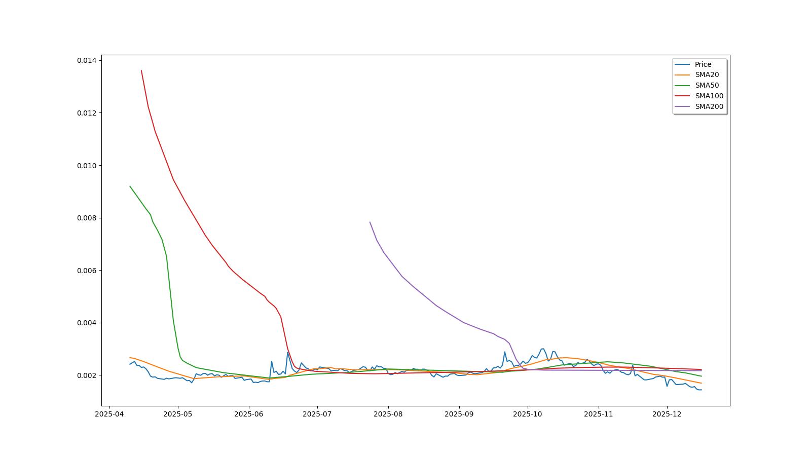 X314 Simple Moving Averages