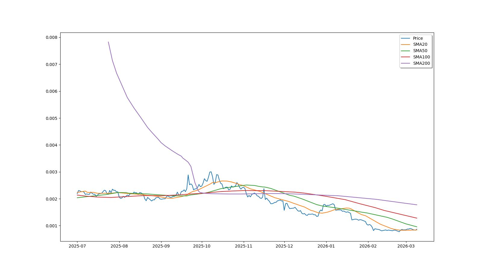 X314 Simple Moving Averages