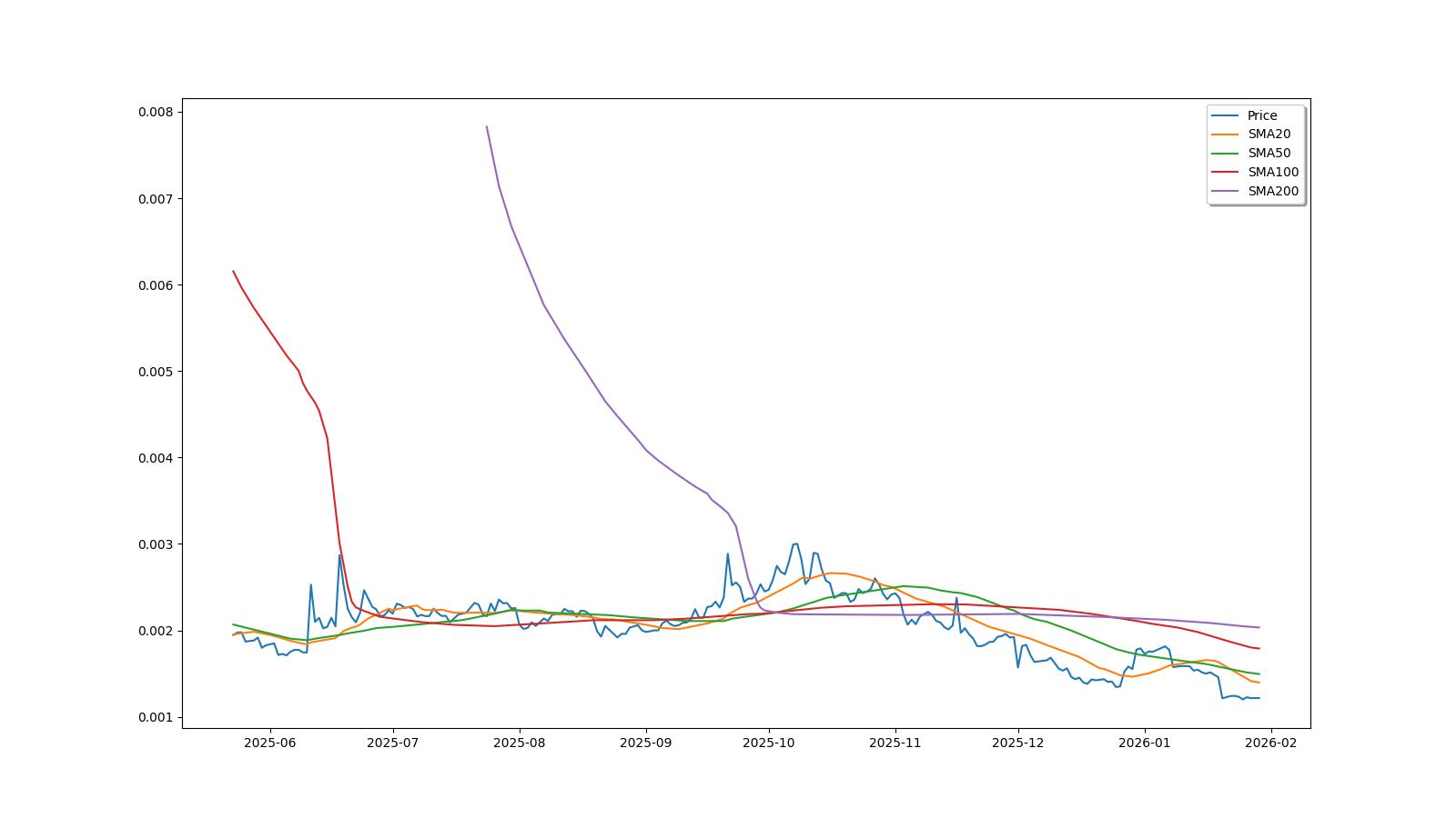 X314 Simple Moving Averages
