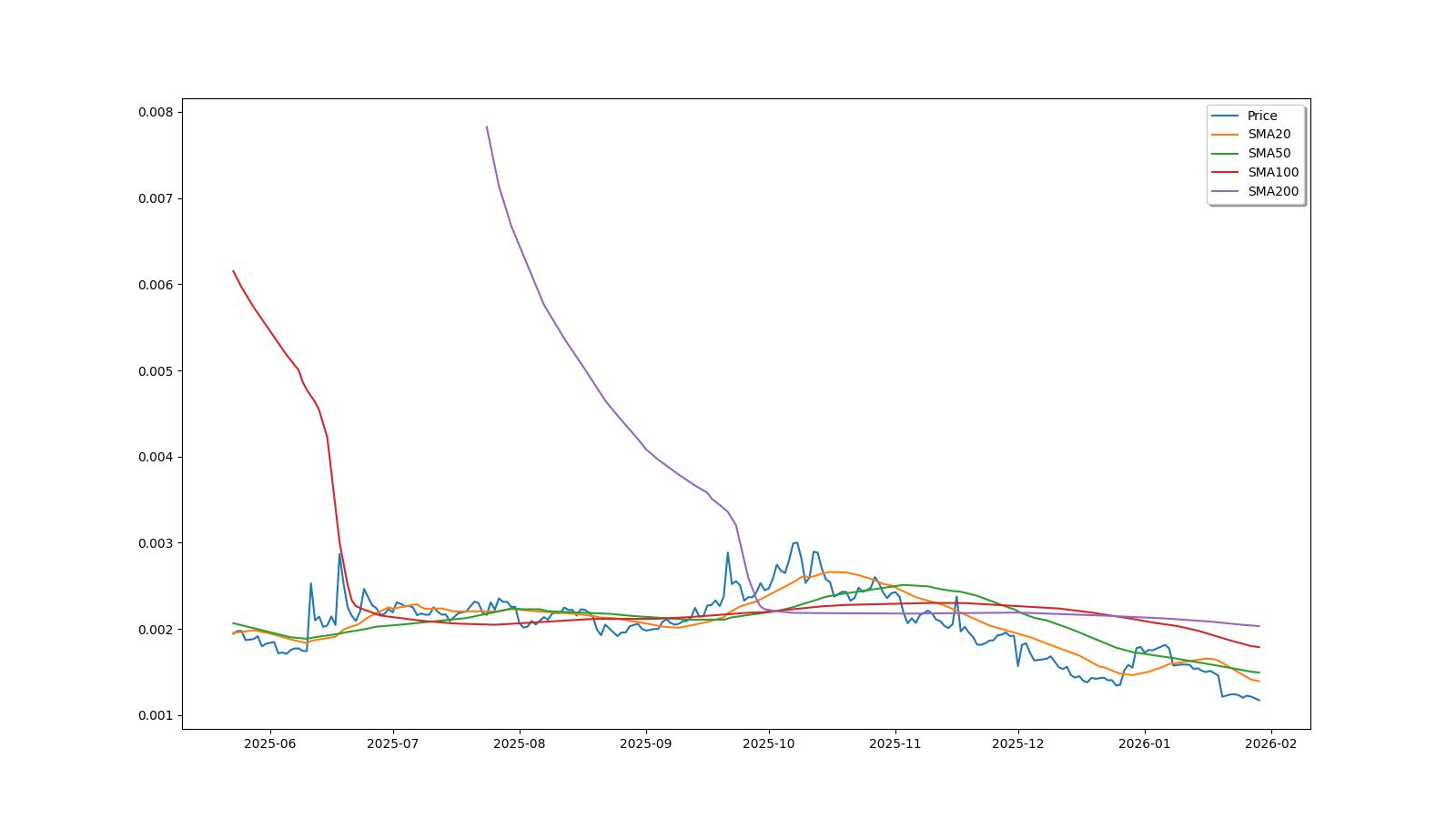 X314 Simple Moving Averages