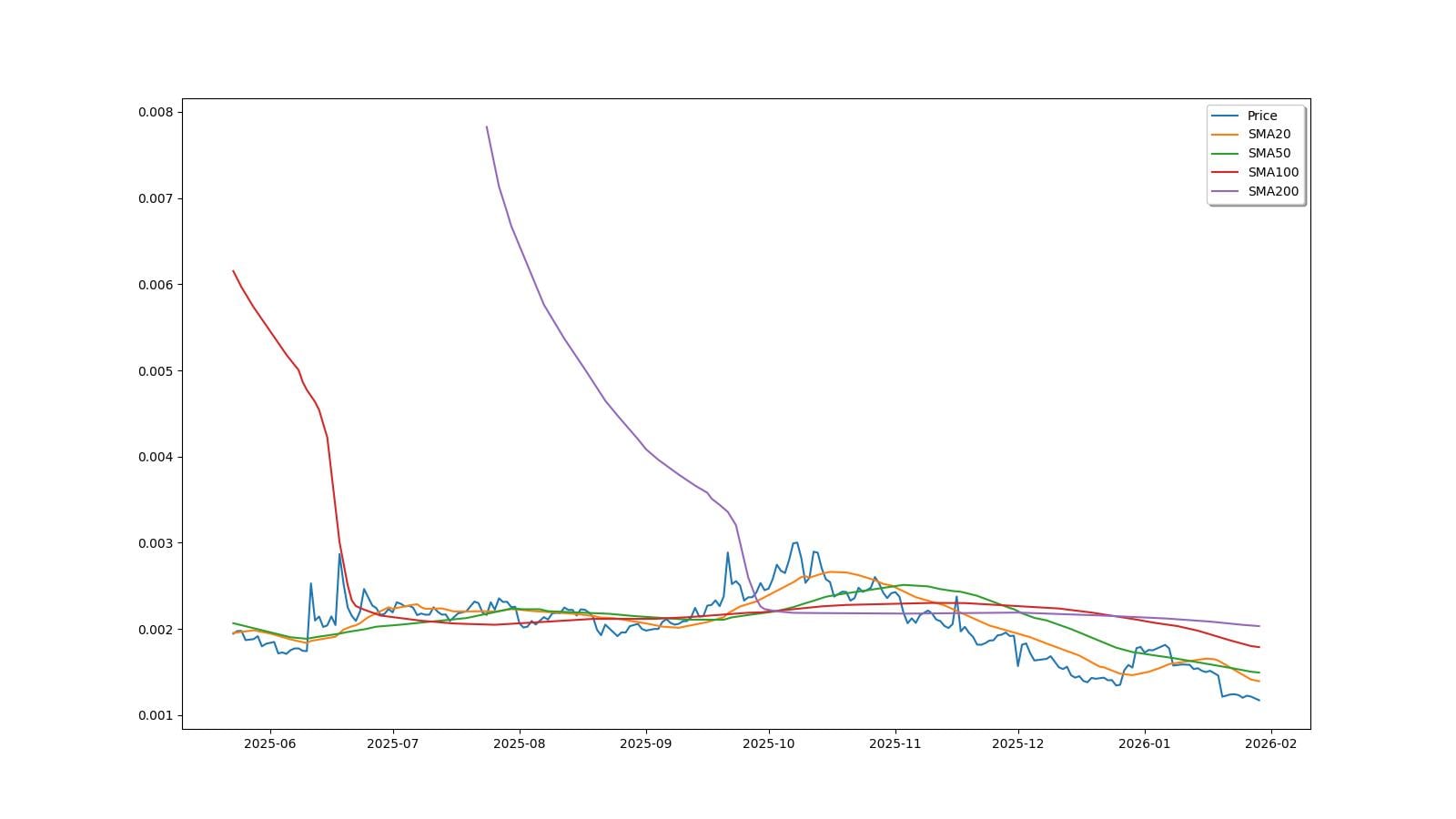 X314 Simple Moving Averages