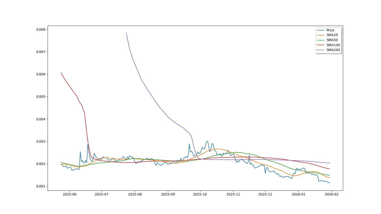 X314 Simple Moving Averages