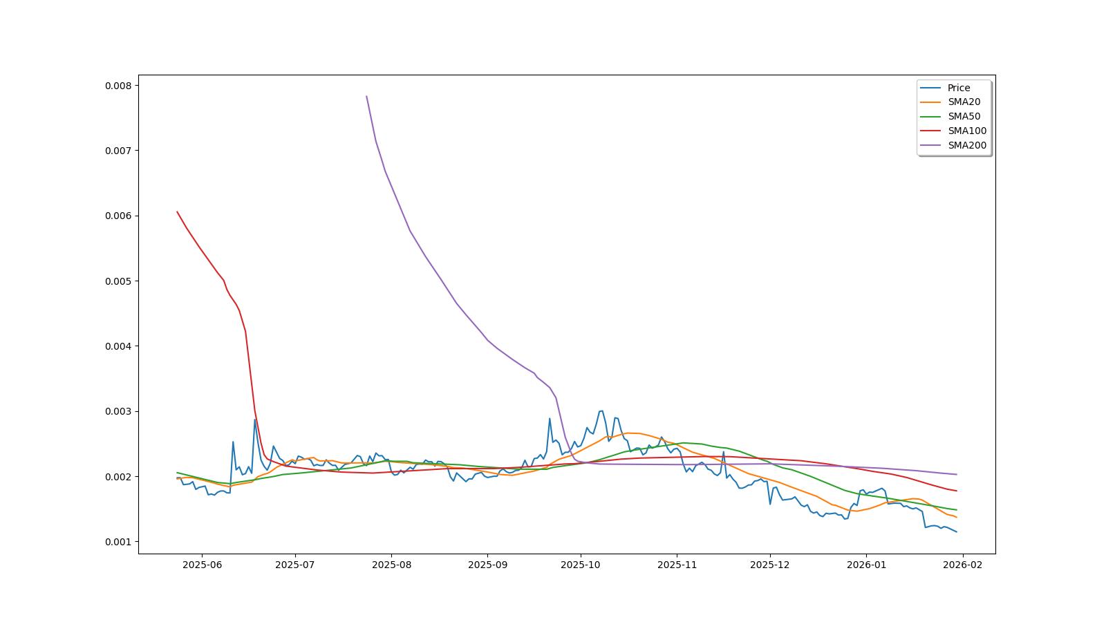 X314 Simple Moving Averages