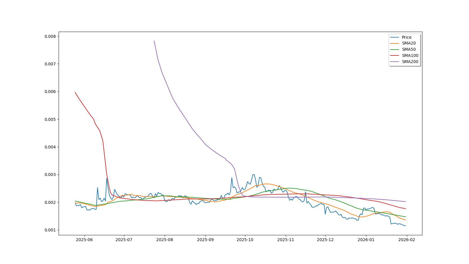 X314 Simple Moving Averages