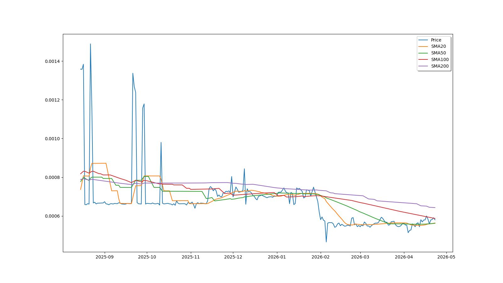 X8X Token Simple Moving Averages