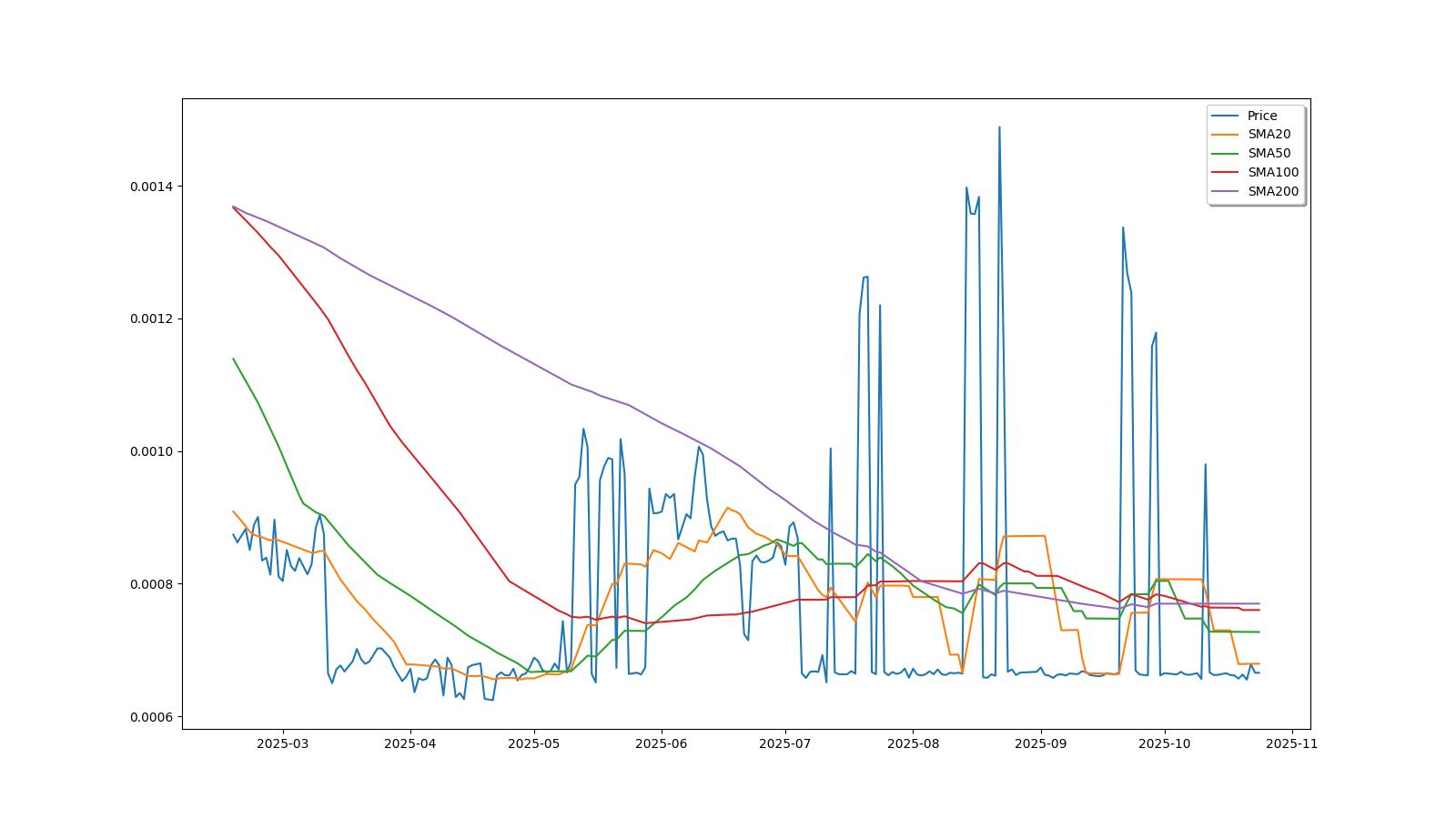 X8X Token Simple Moving Averages