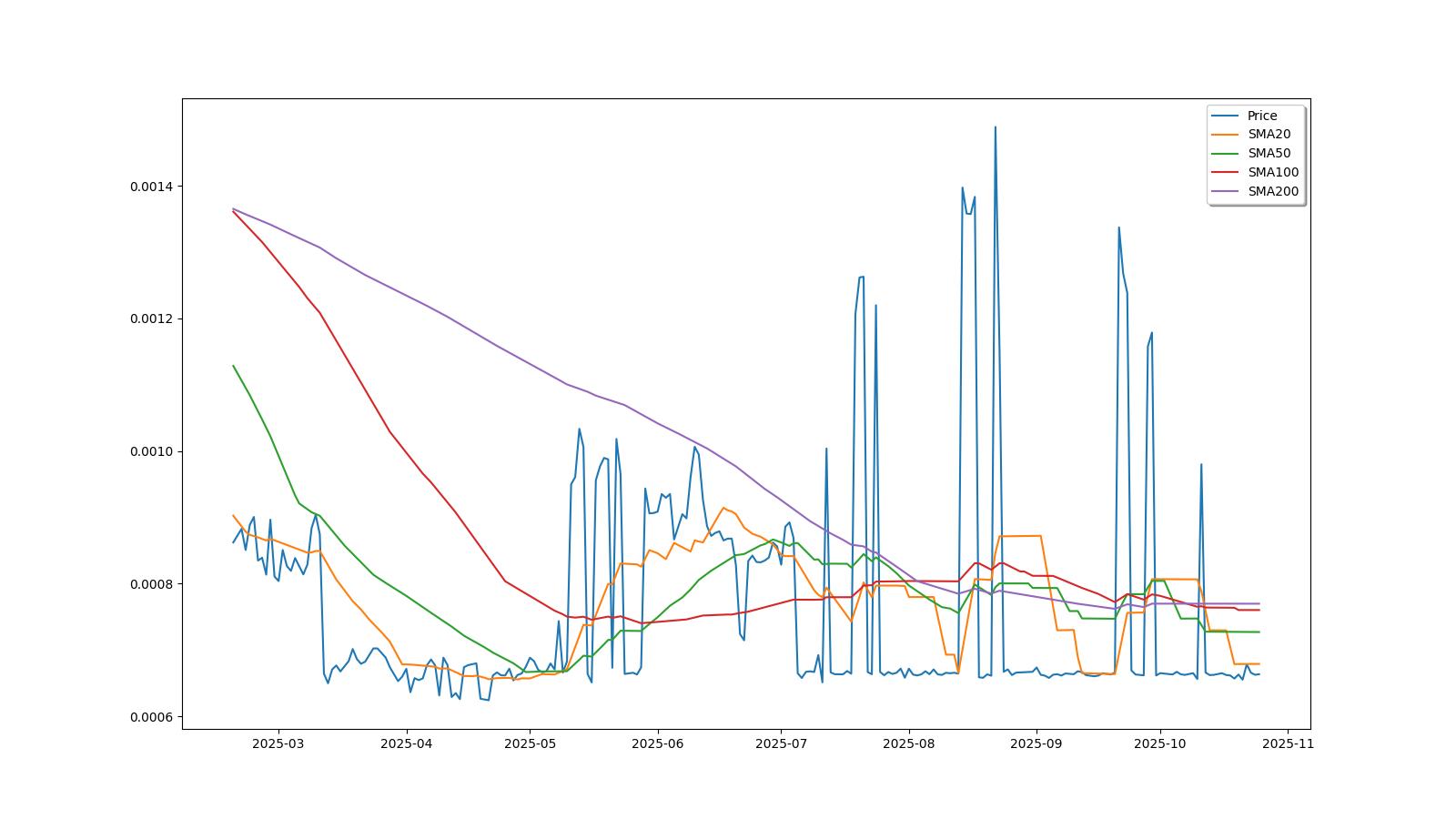 X8X Token Simple Moving Averages