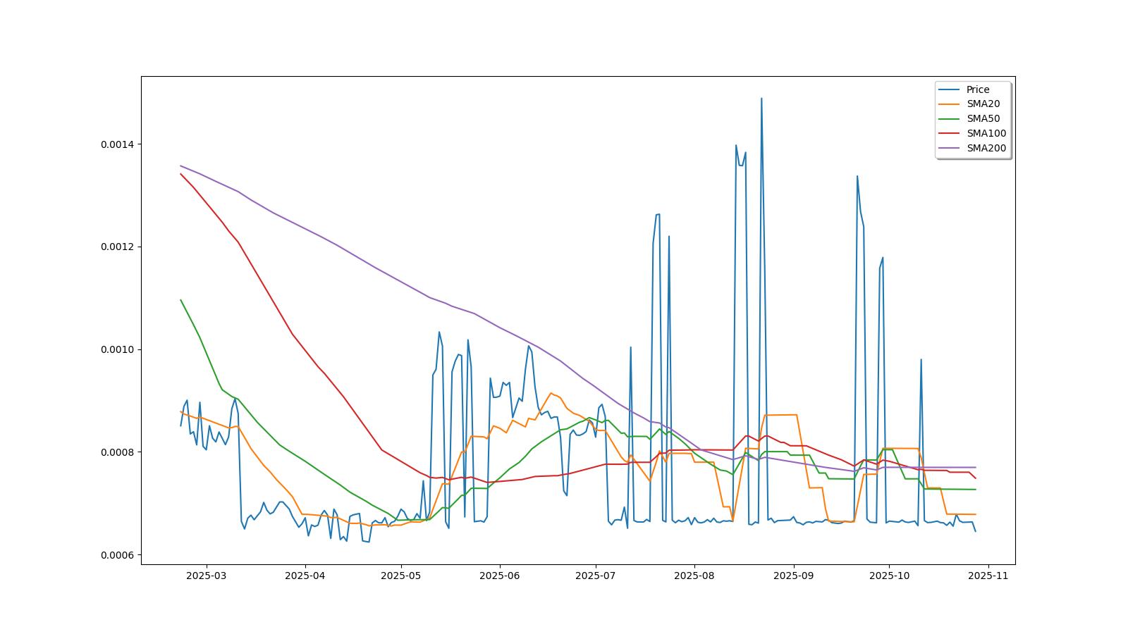 X8X Token Simple Moving Averages