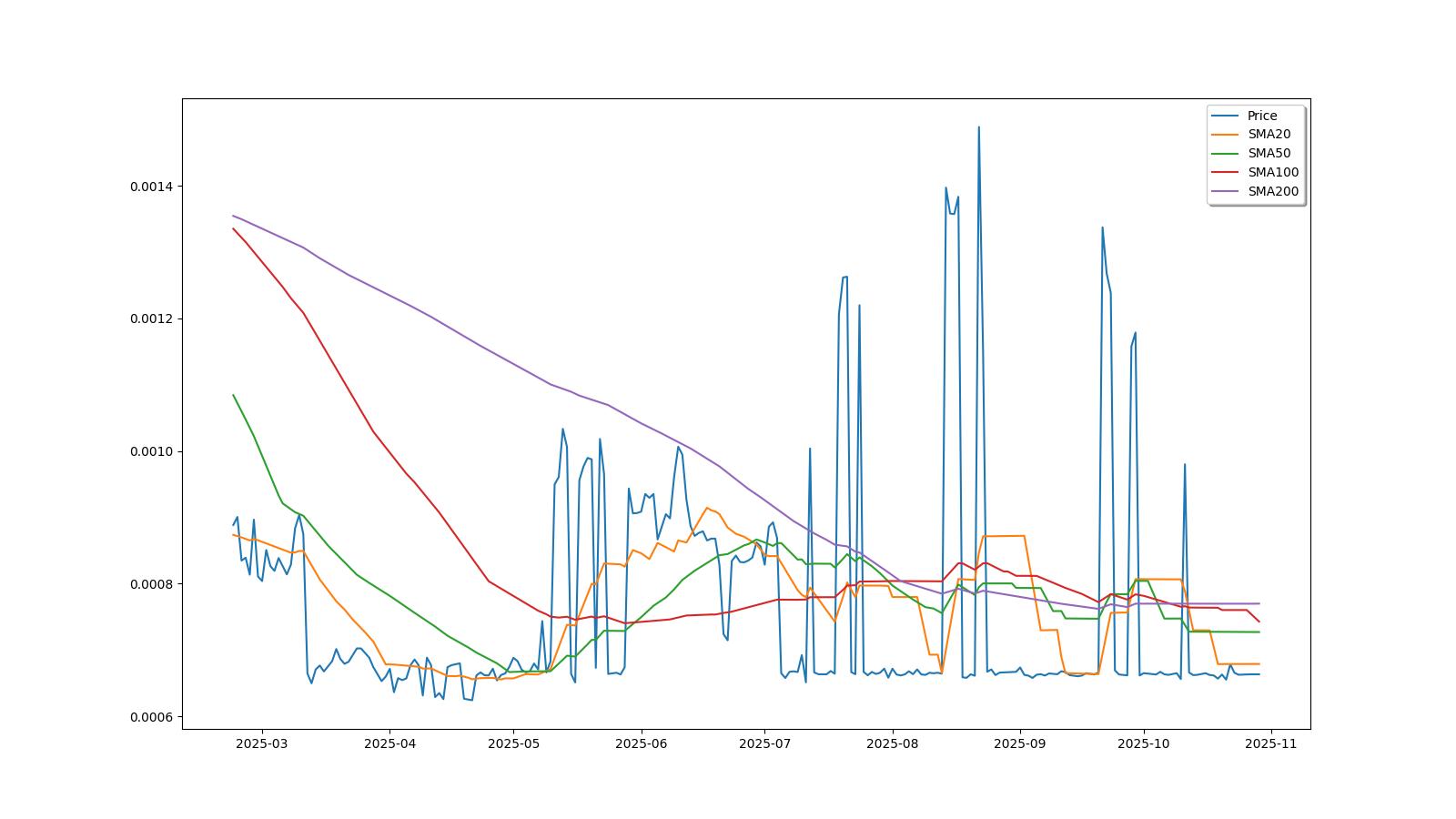 X8X Token Simple Moving Averages