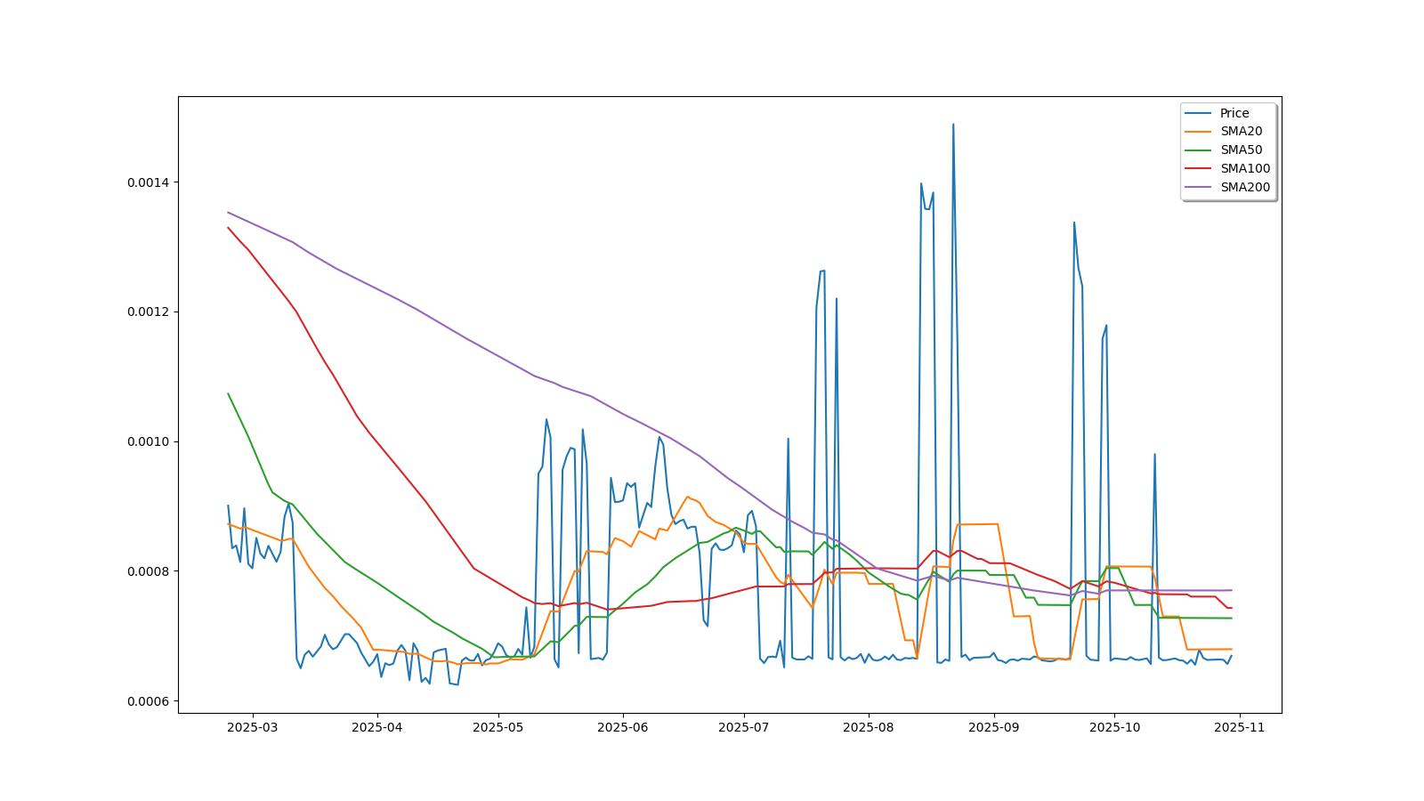 X8X Token Simple Moving Averages