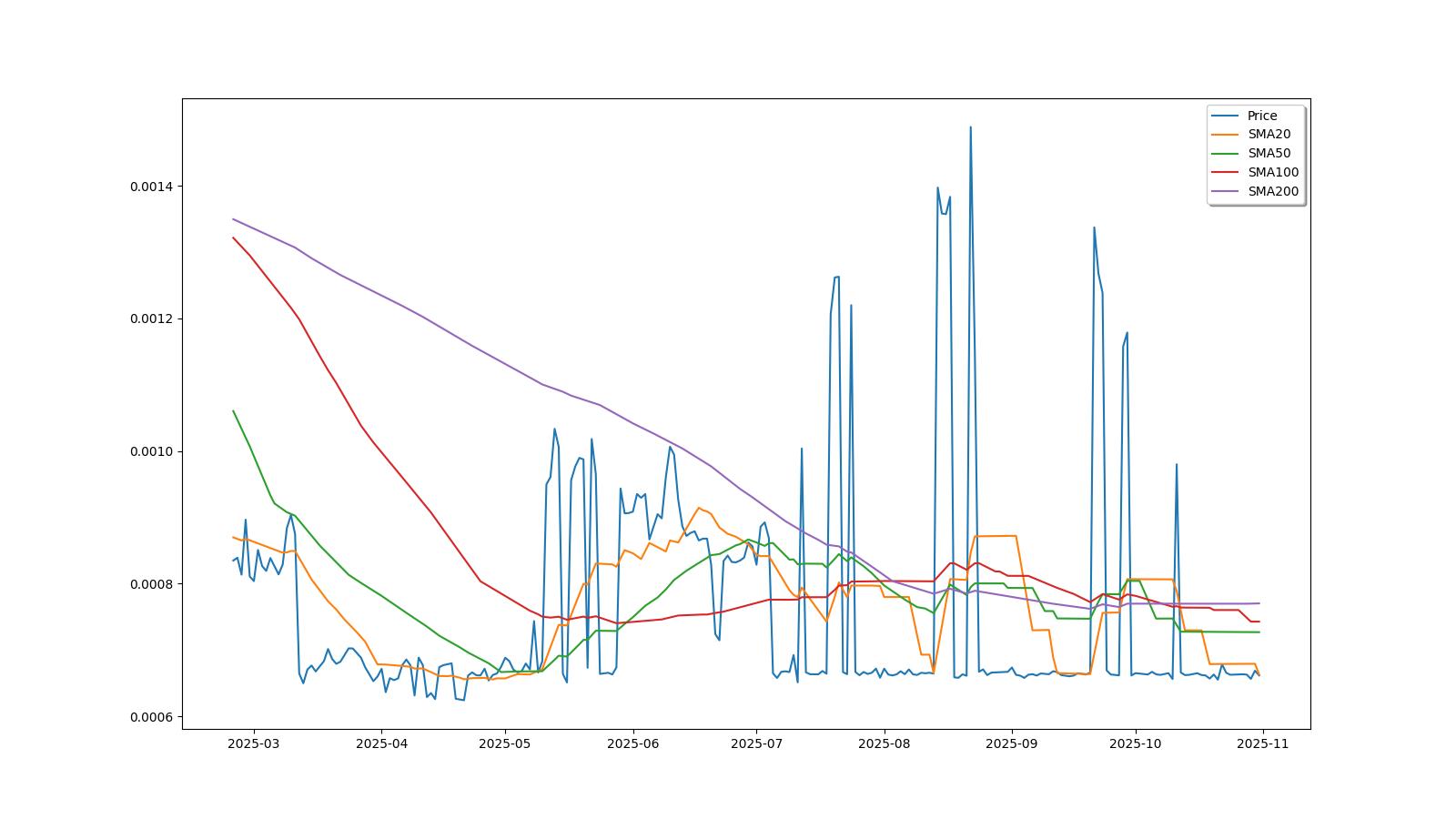 X8X Token Simple Moving Averages