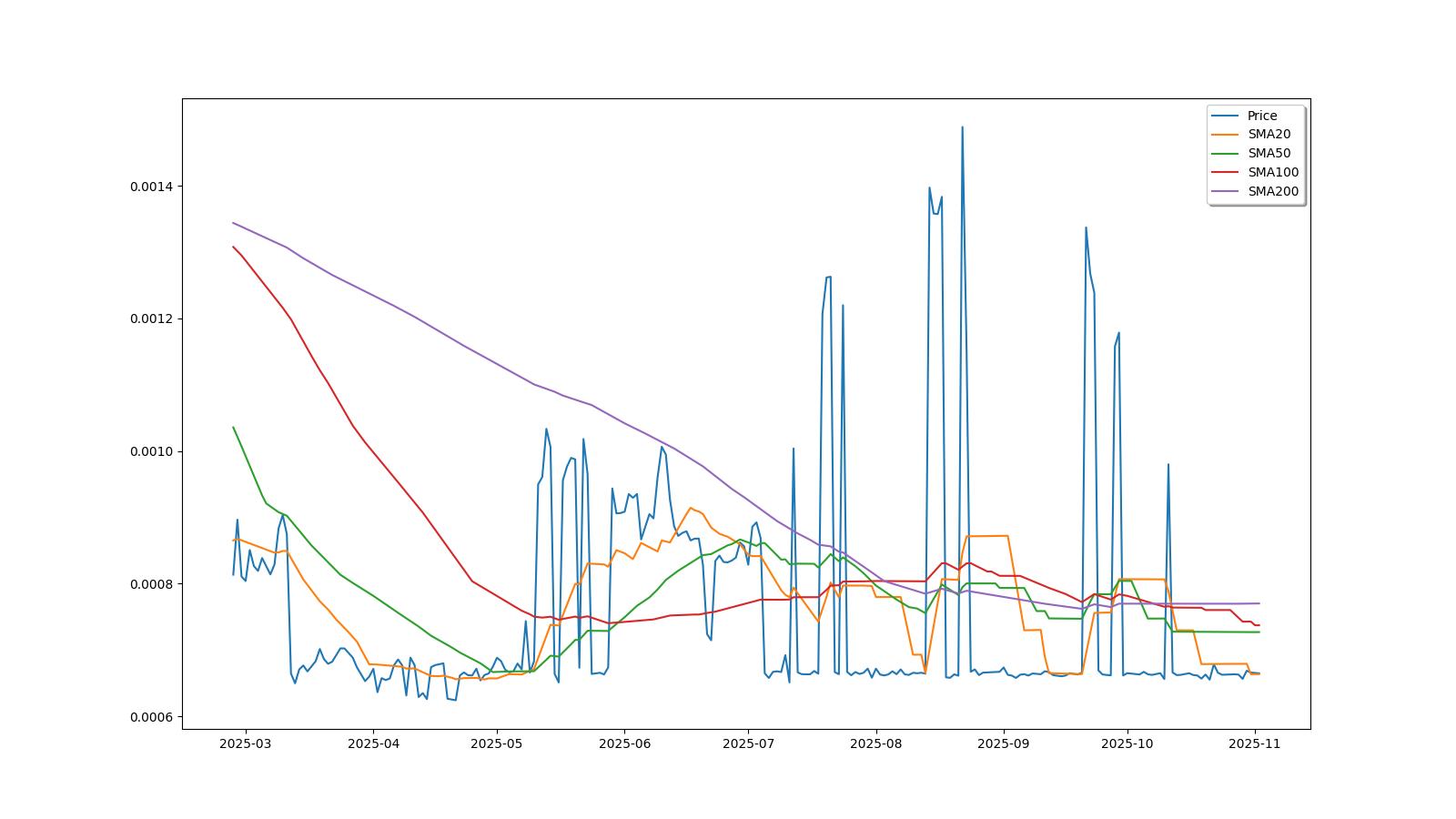 X8X Token Simple Moving Averages