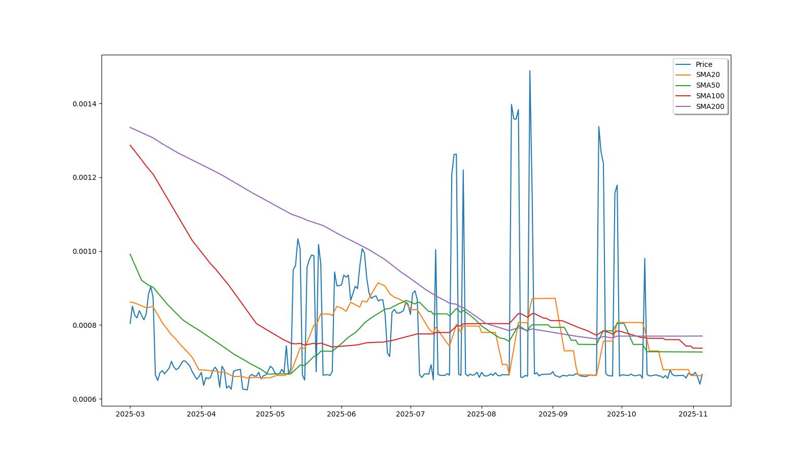 X8X Token Simple Moving Averages