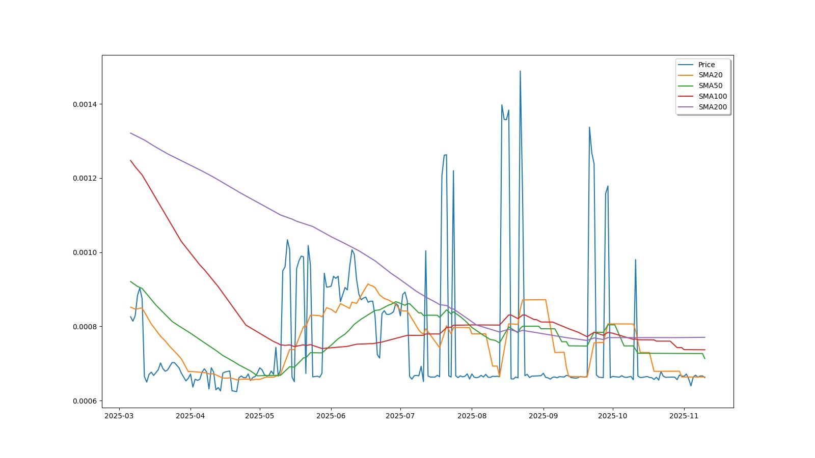 X8X Token Simple Moving Averages
