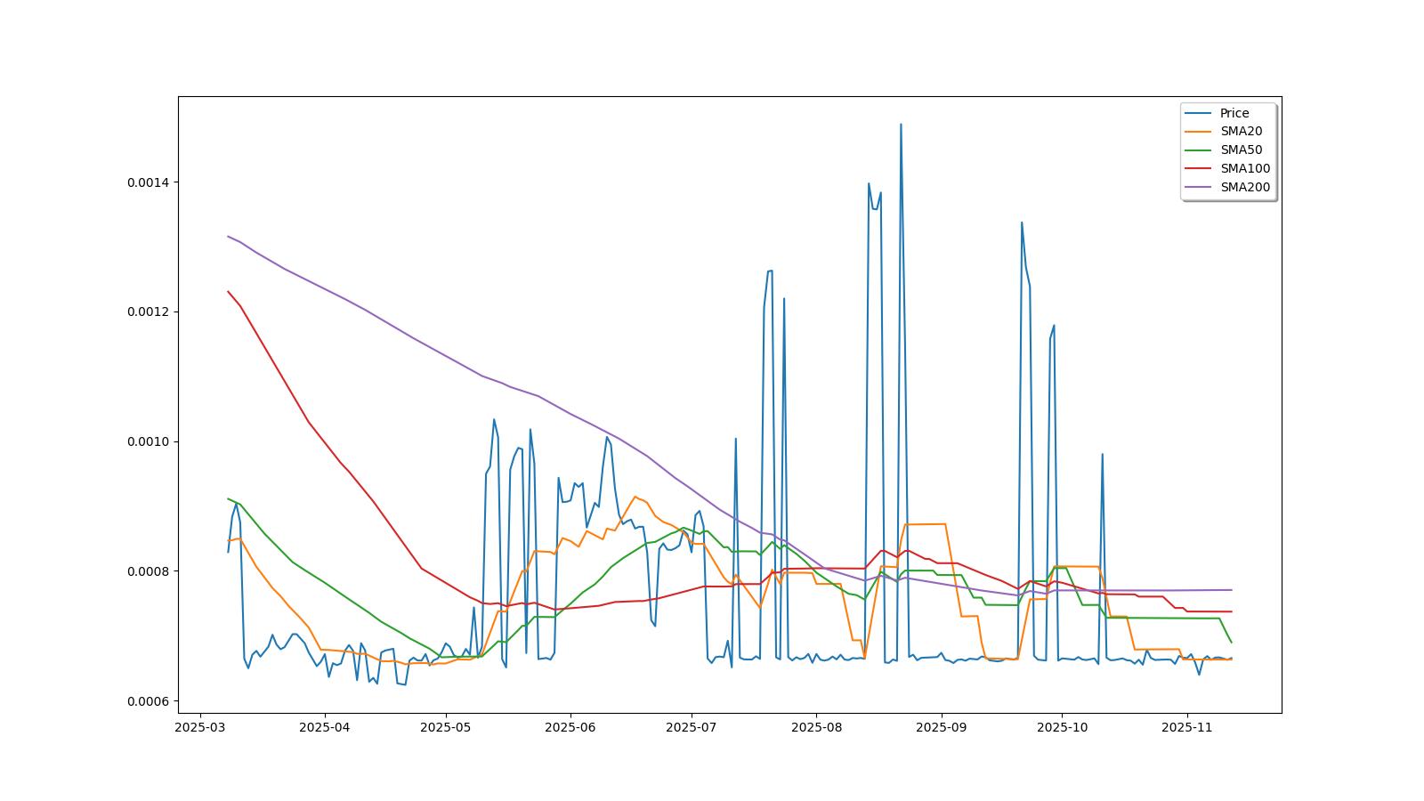 X8X Token Simple Moving Averages