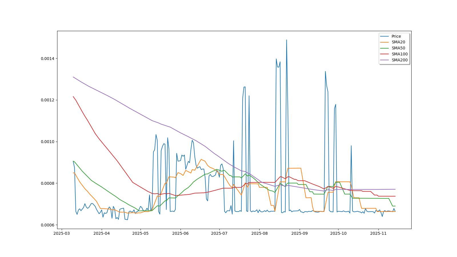 X8X Token Simple Moving Averages