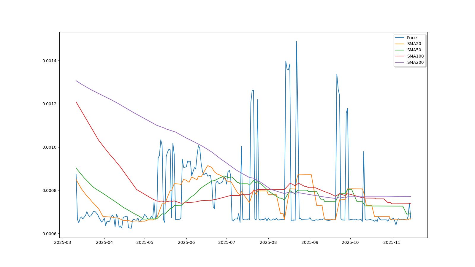 X8X Token Simple Moving Averages