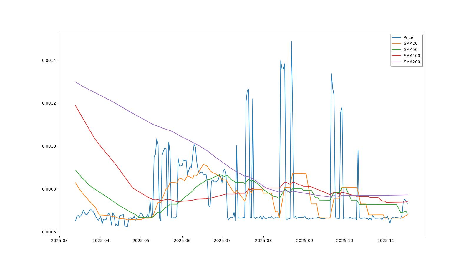 X8X Token Simple Moving Averages