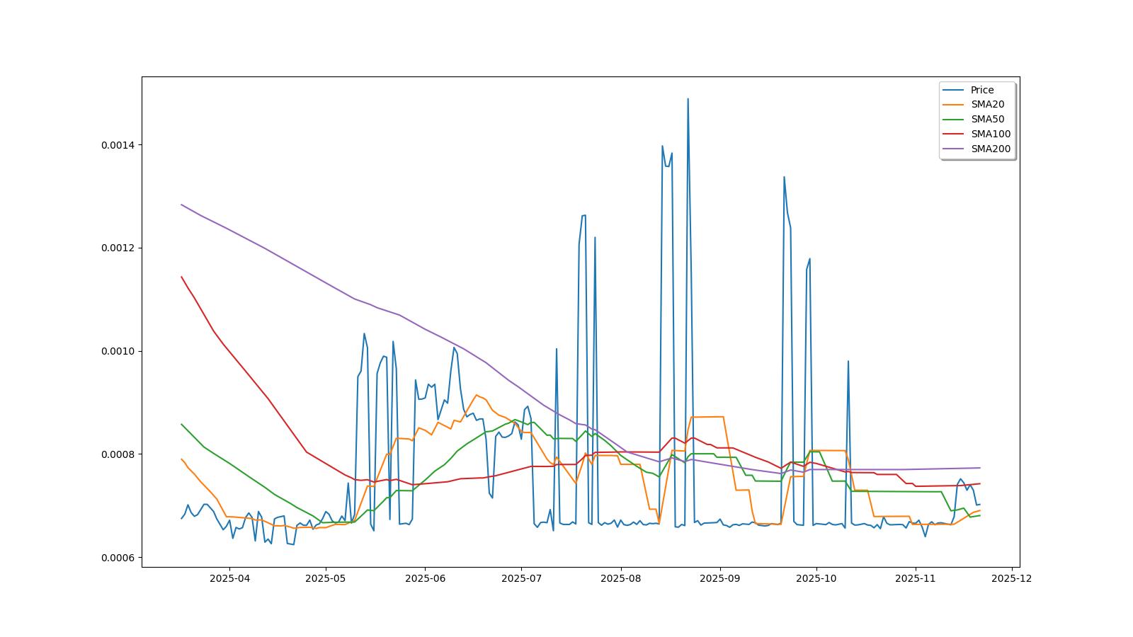 X8X Token Simple Moving Averages