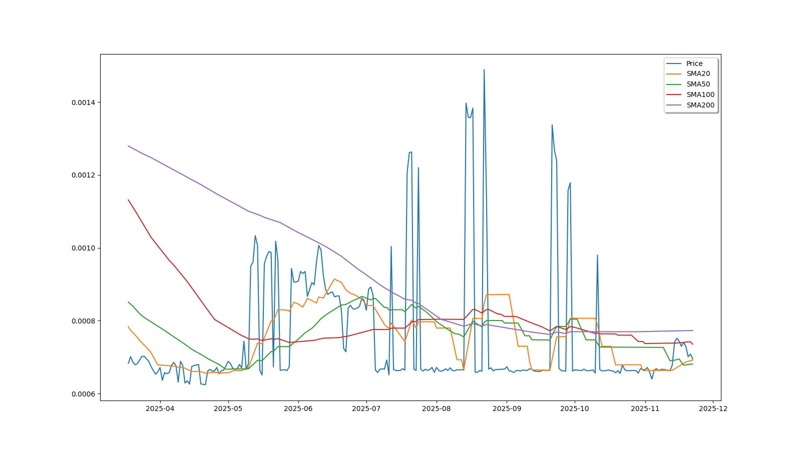 X8X Token Simple Moving Averages