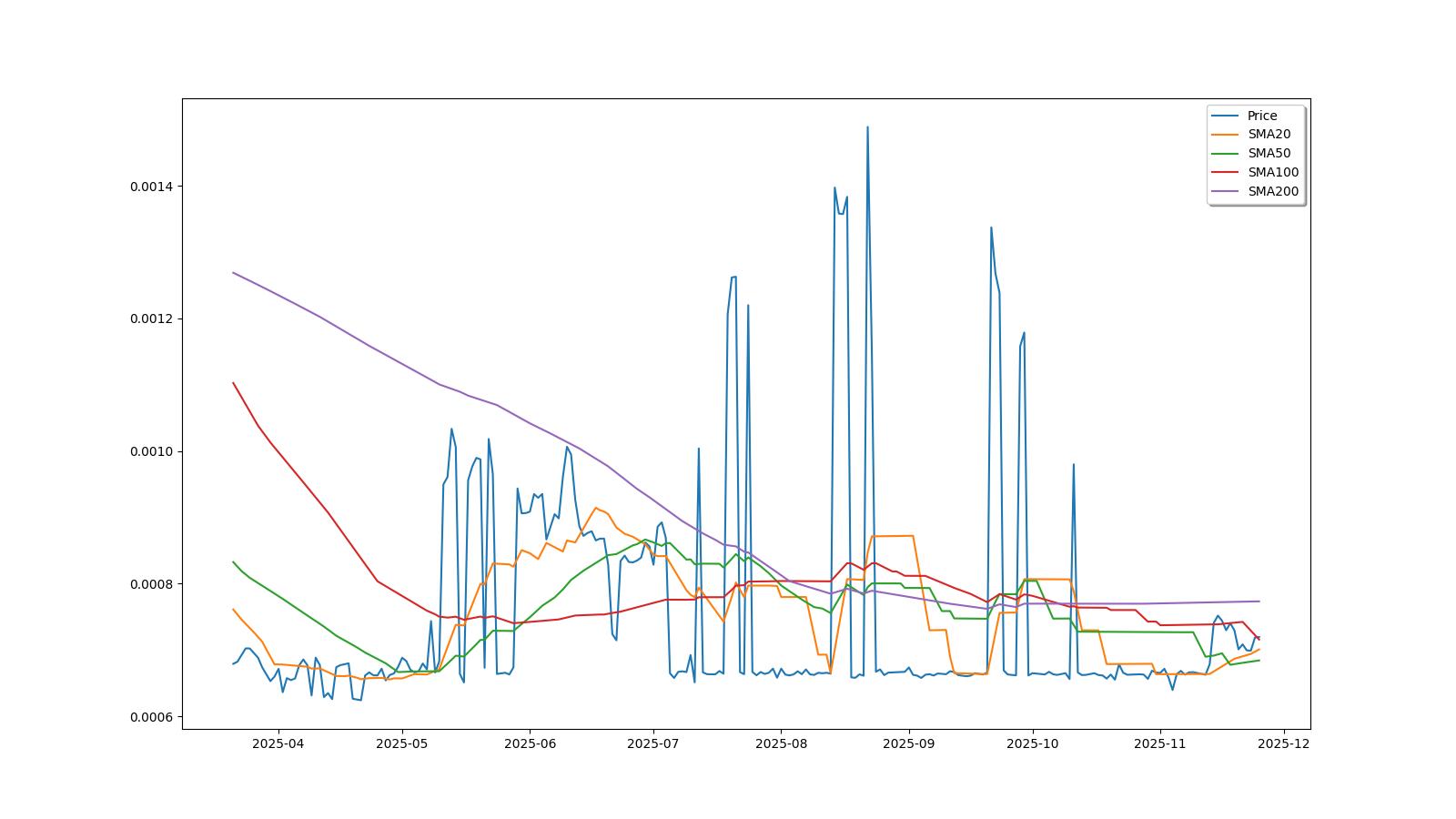 X8X Token Simple Moving Averages