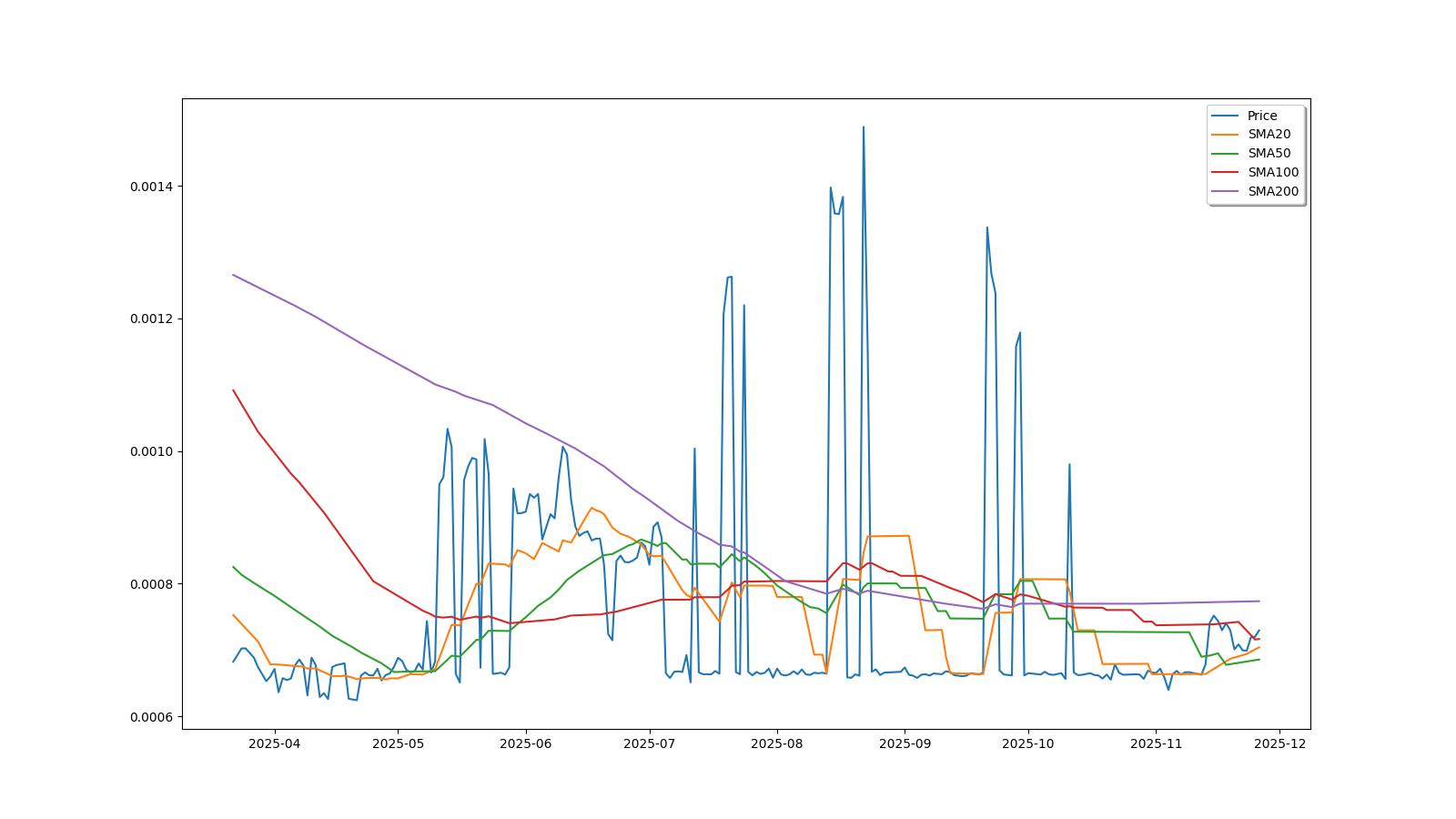 X8X Token Simple Moving Averages