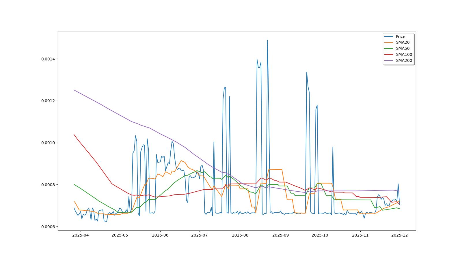 X8X Token Simple Moving Averages