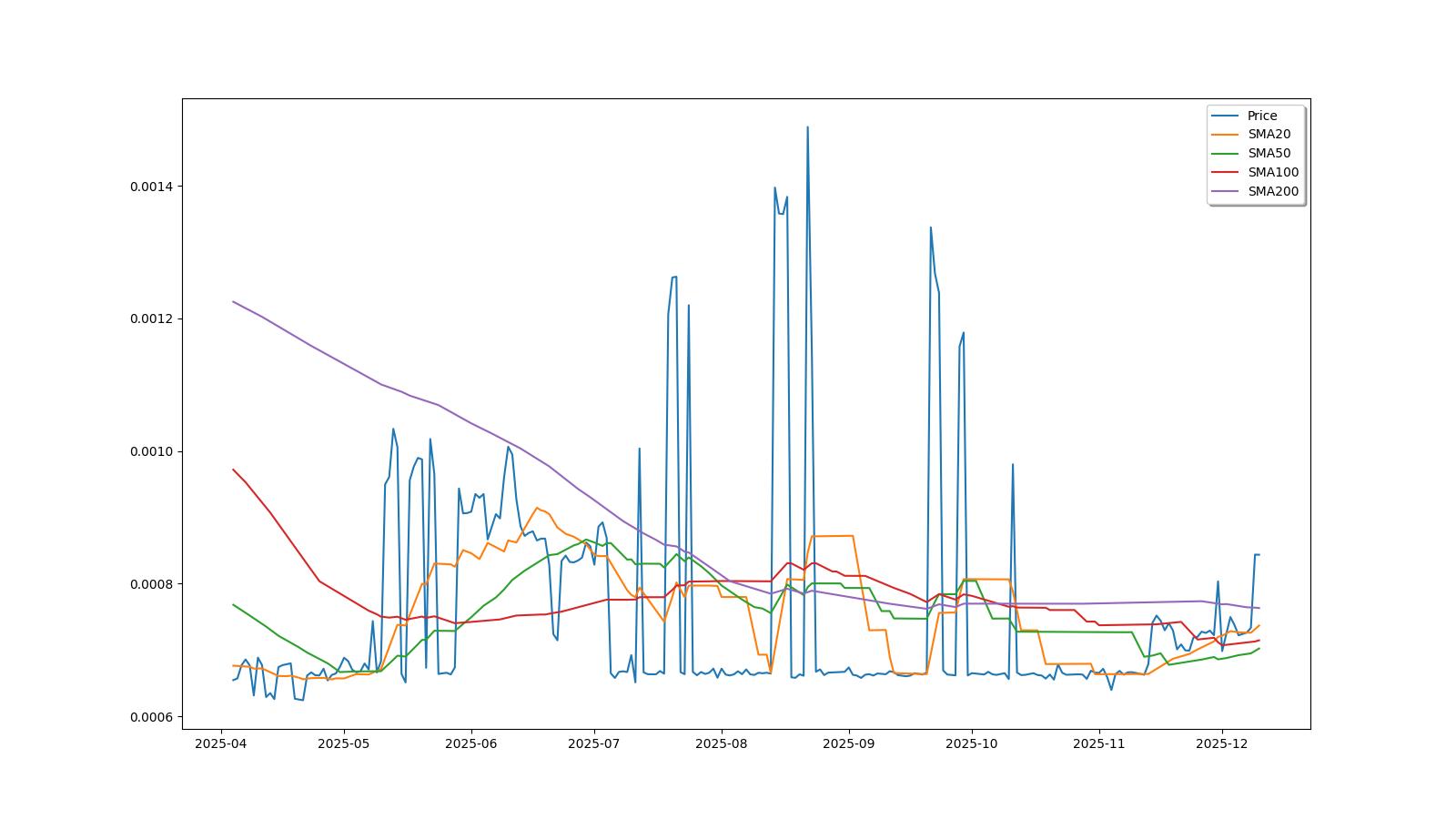 X8X Token Simple Moving Averages