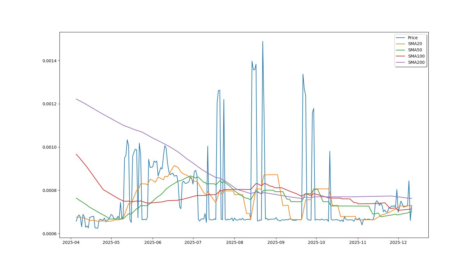 X8X Token Simple Moving Averages