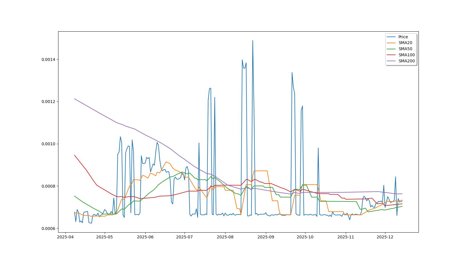 X8X Token Simple Moving Averages