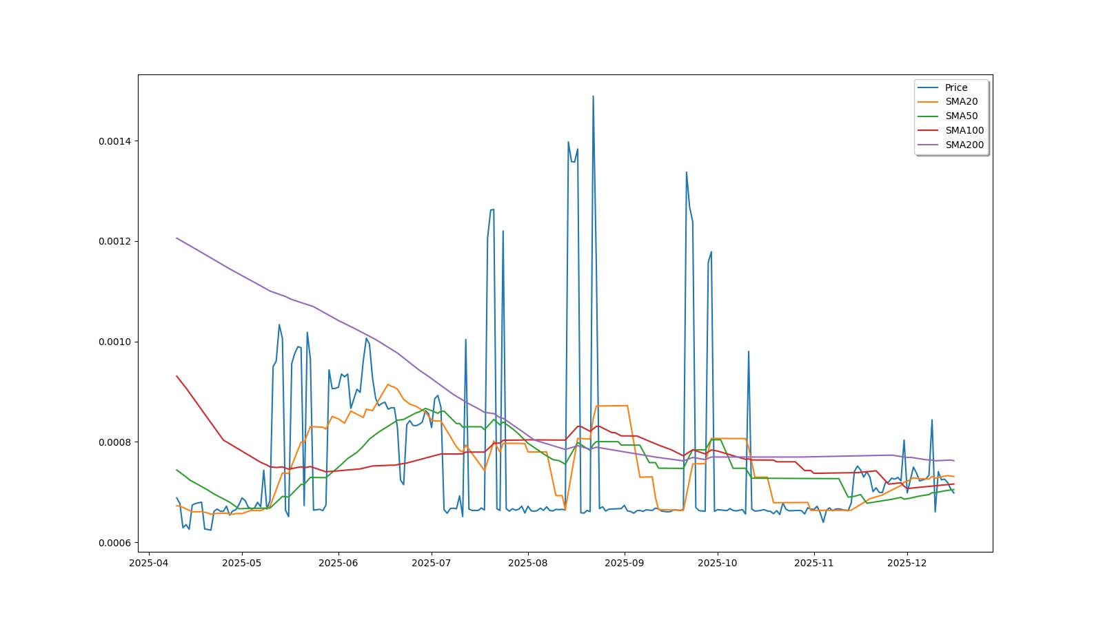 X8X Token Simple Moving Averages