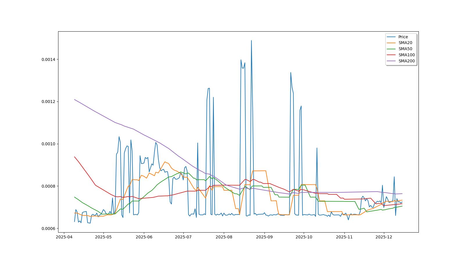 X8X Token Simple Moving Averages