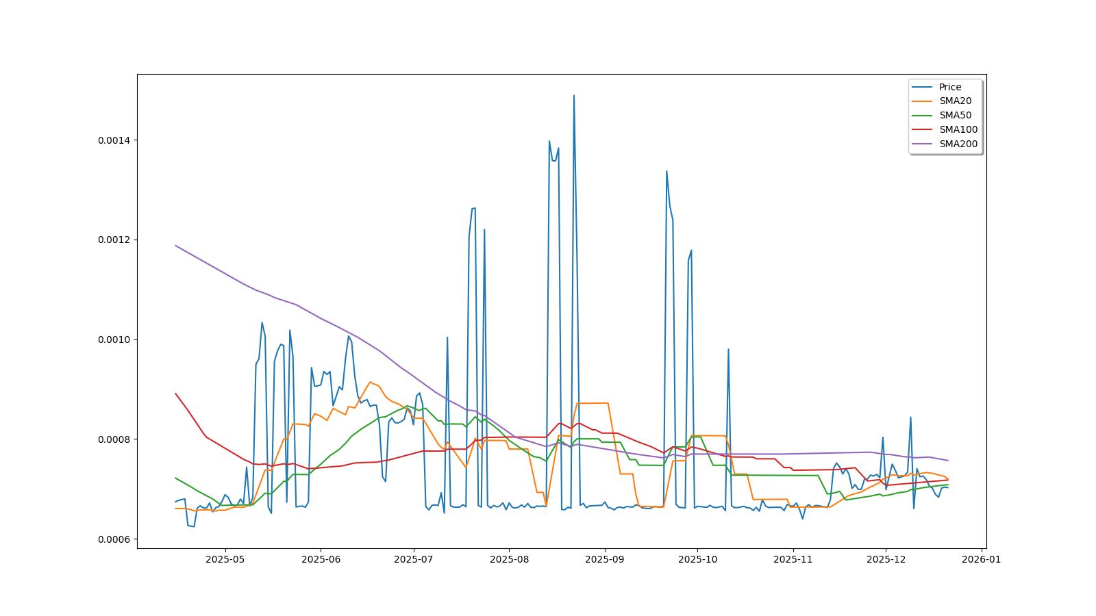 X8X Token Simple Moving Averages