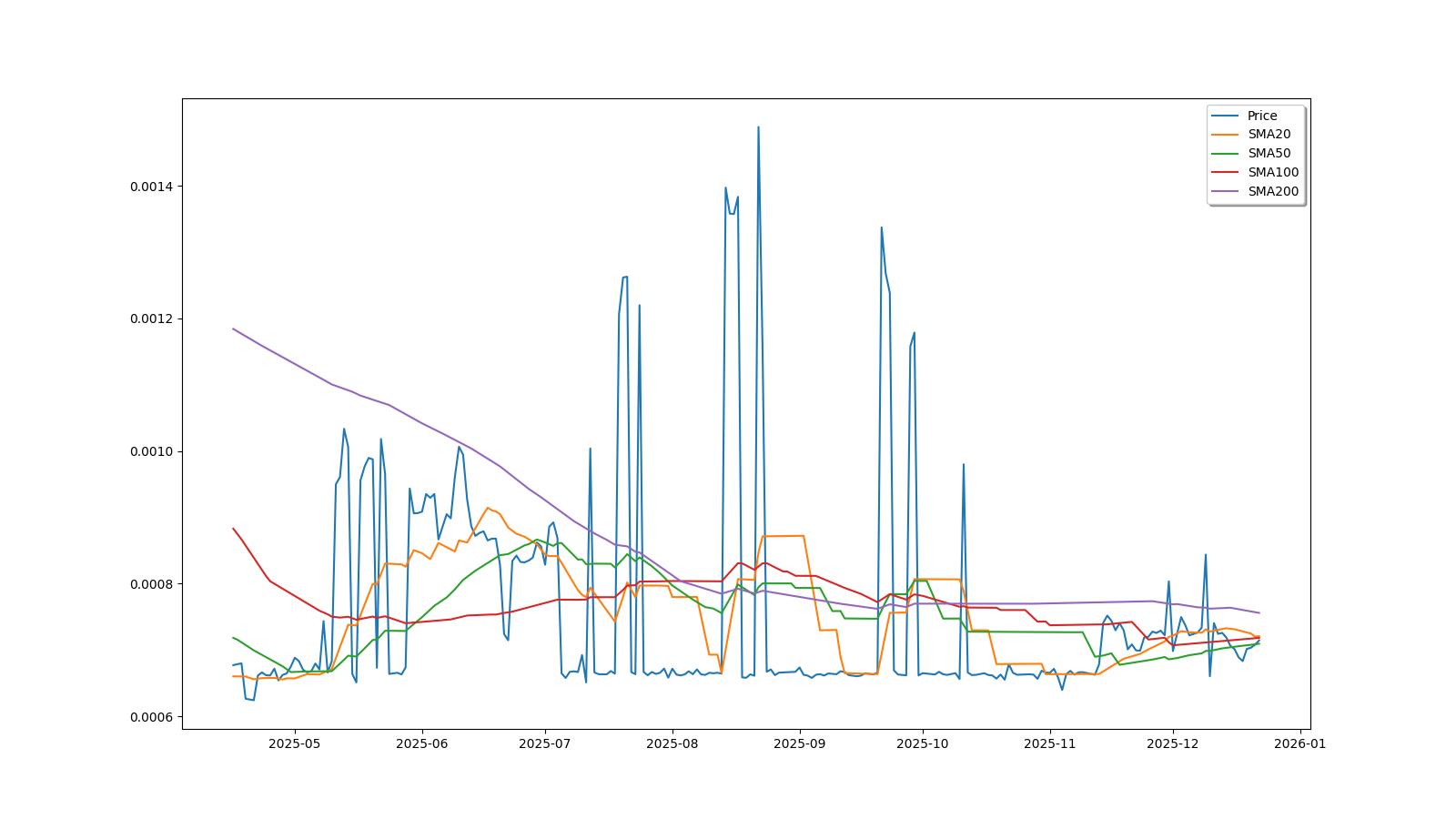 X8X Token Simple Moving Averages