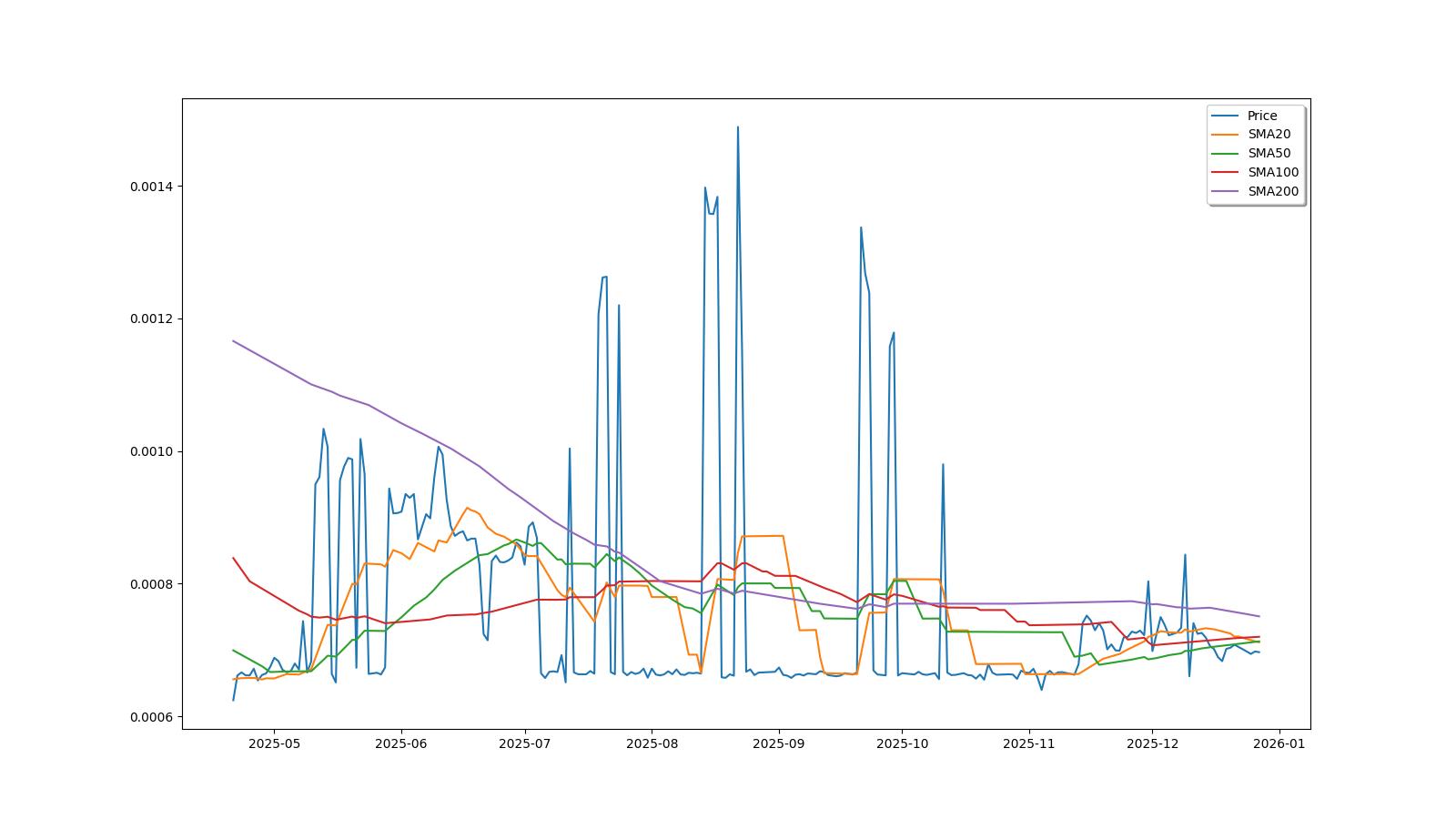 X8X Token Simple Moving Averages
