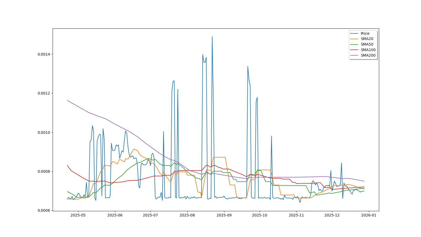 X8X Token Simple Moving Averages