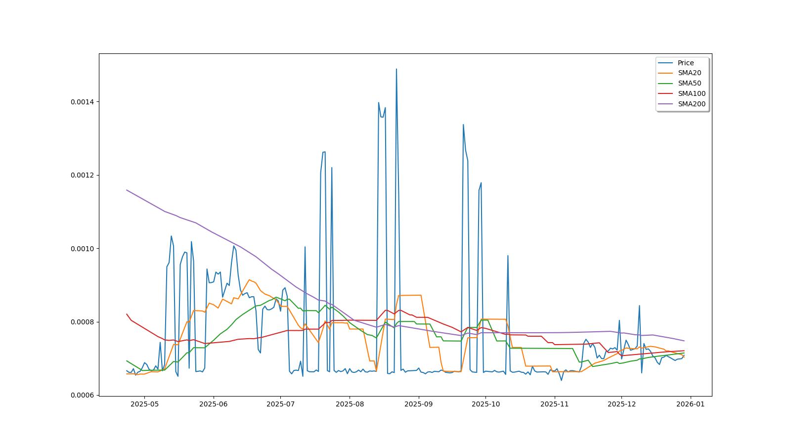 X8X Token Simple Moving Averages