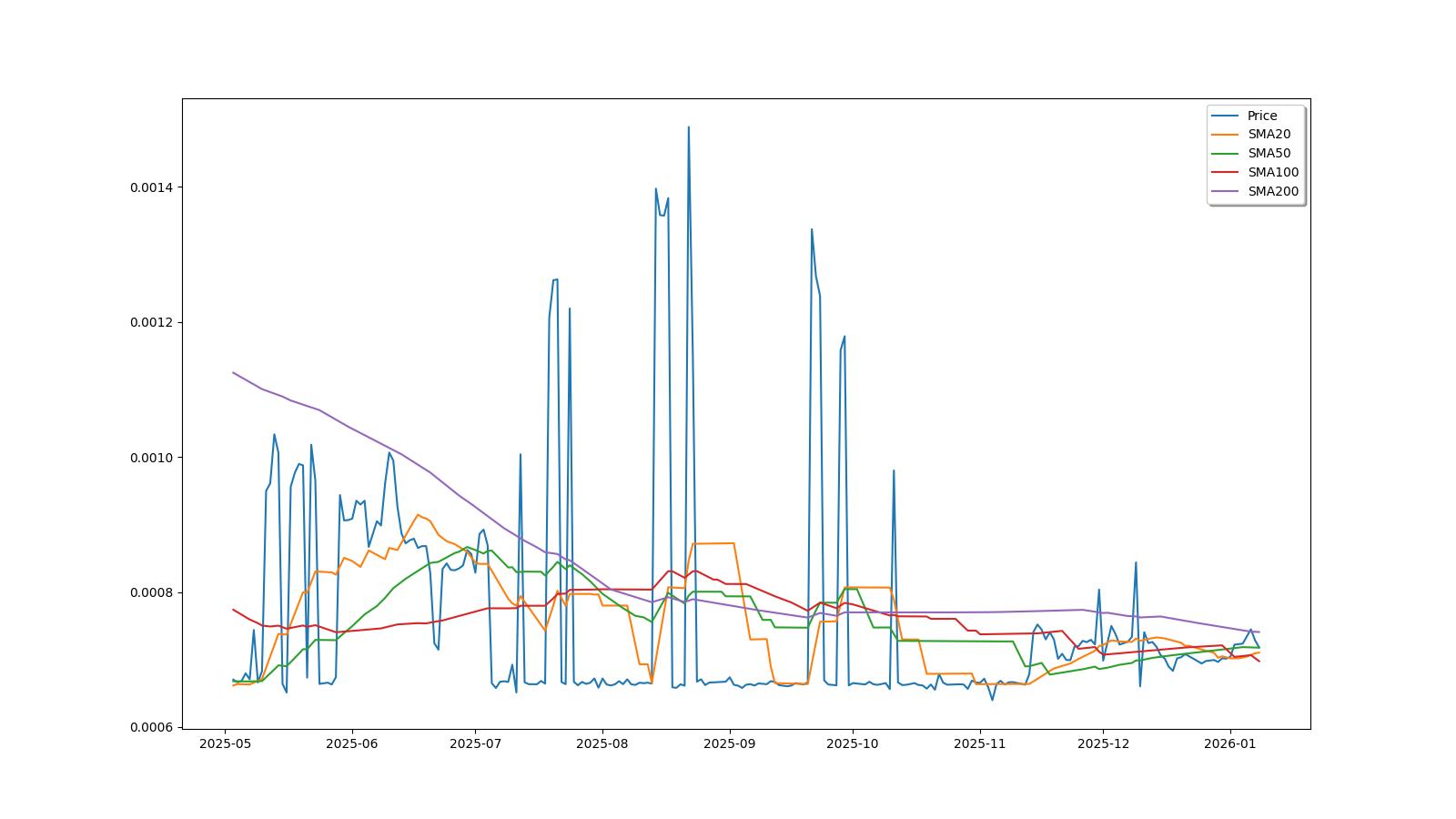 X8X Token Simple Moving Averages