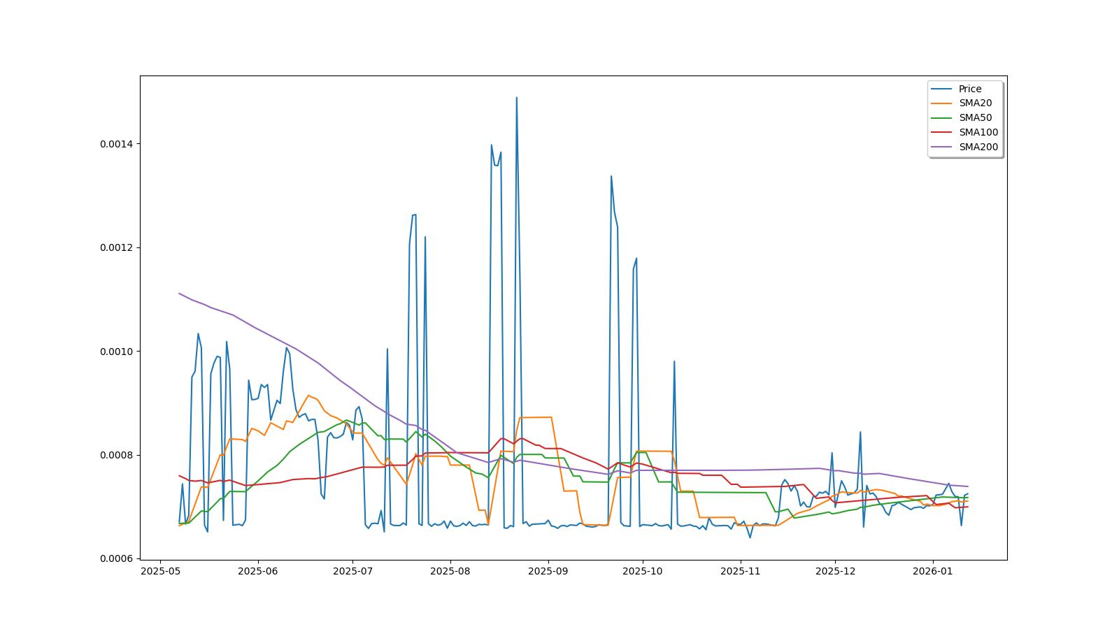 X8X Token Simple Moving Averages