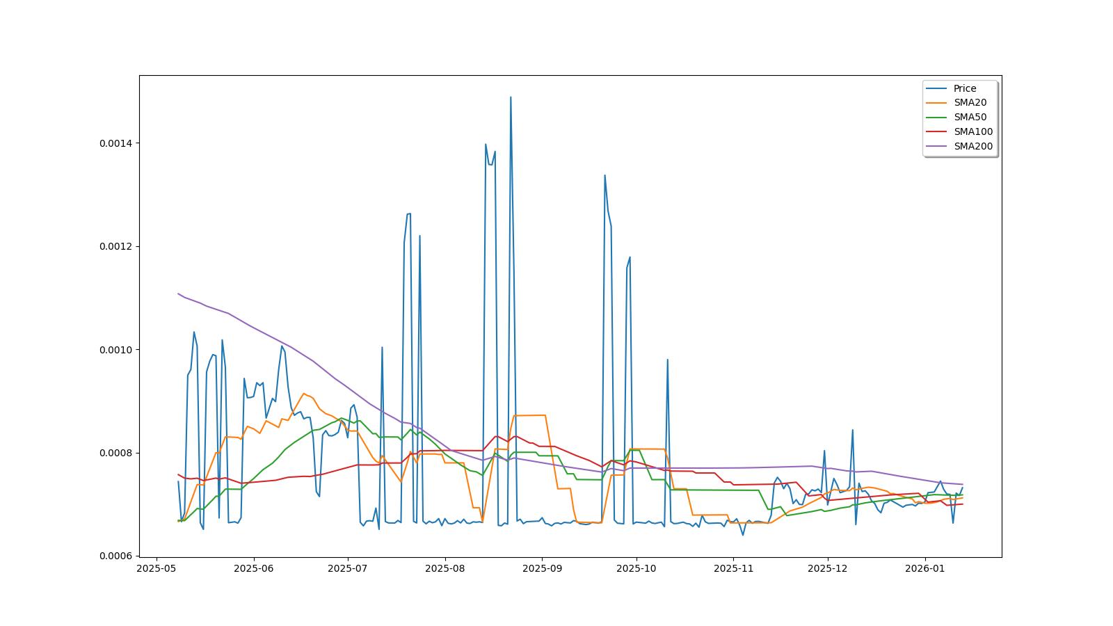 X8X Token Simple Moving Averages