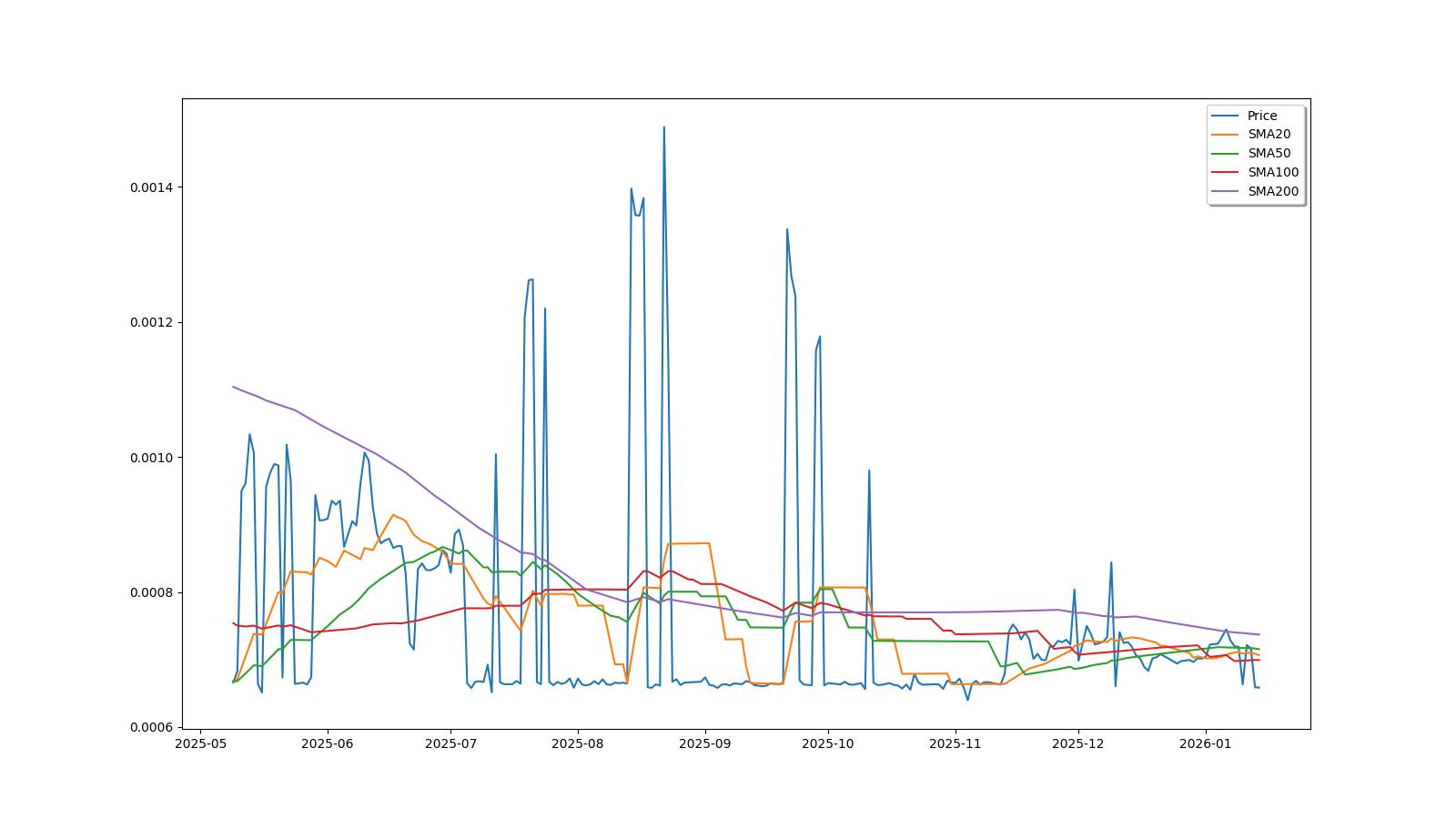 X8X Token Simple Moving Averages