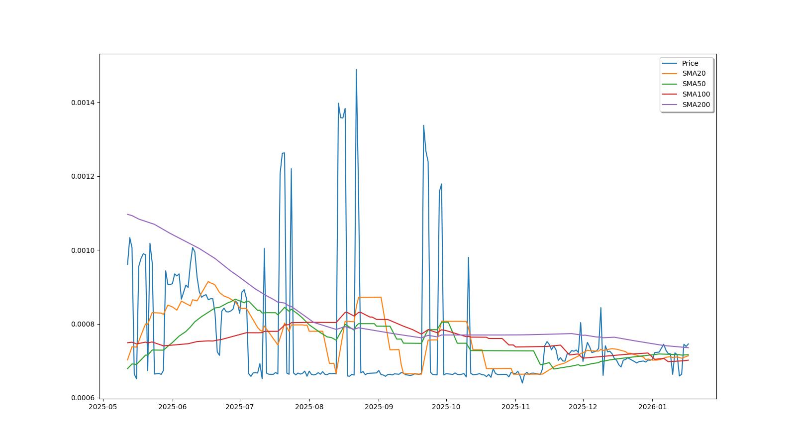 X8X Token Simple Moving Averages