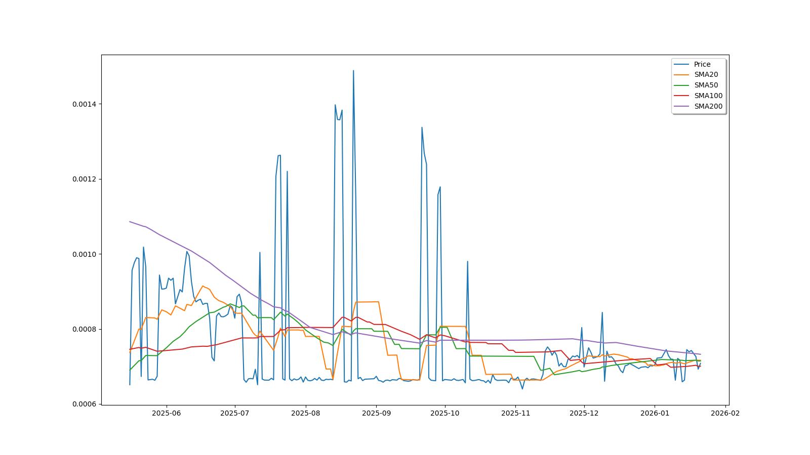 X8X Token Simple Moving Averages