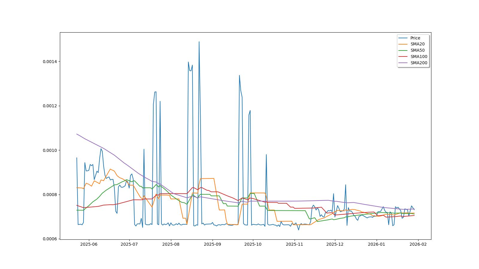 X8X Token Simple Moving Averages