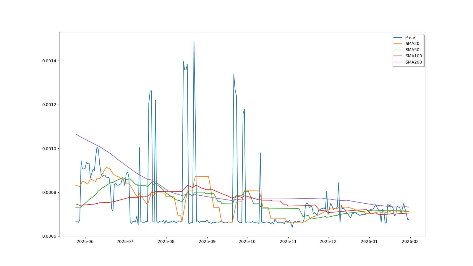 X8X Token Simple Moving Averages