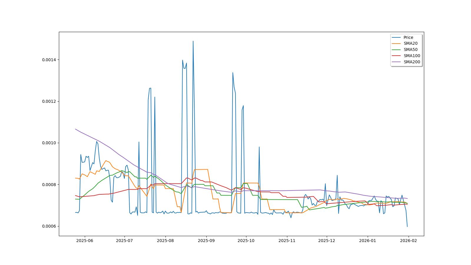 X8X Token Simple Moving Averages