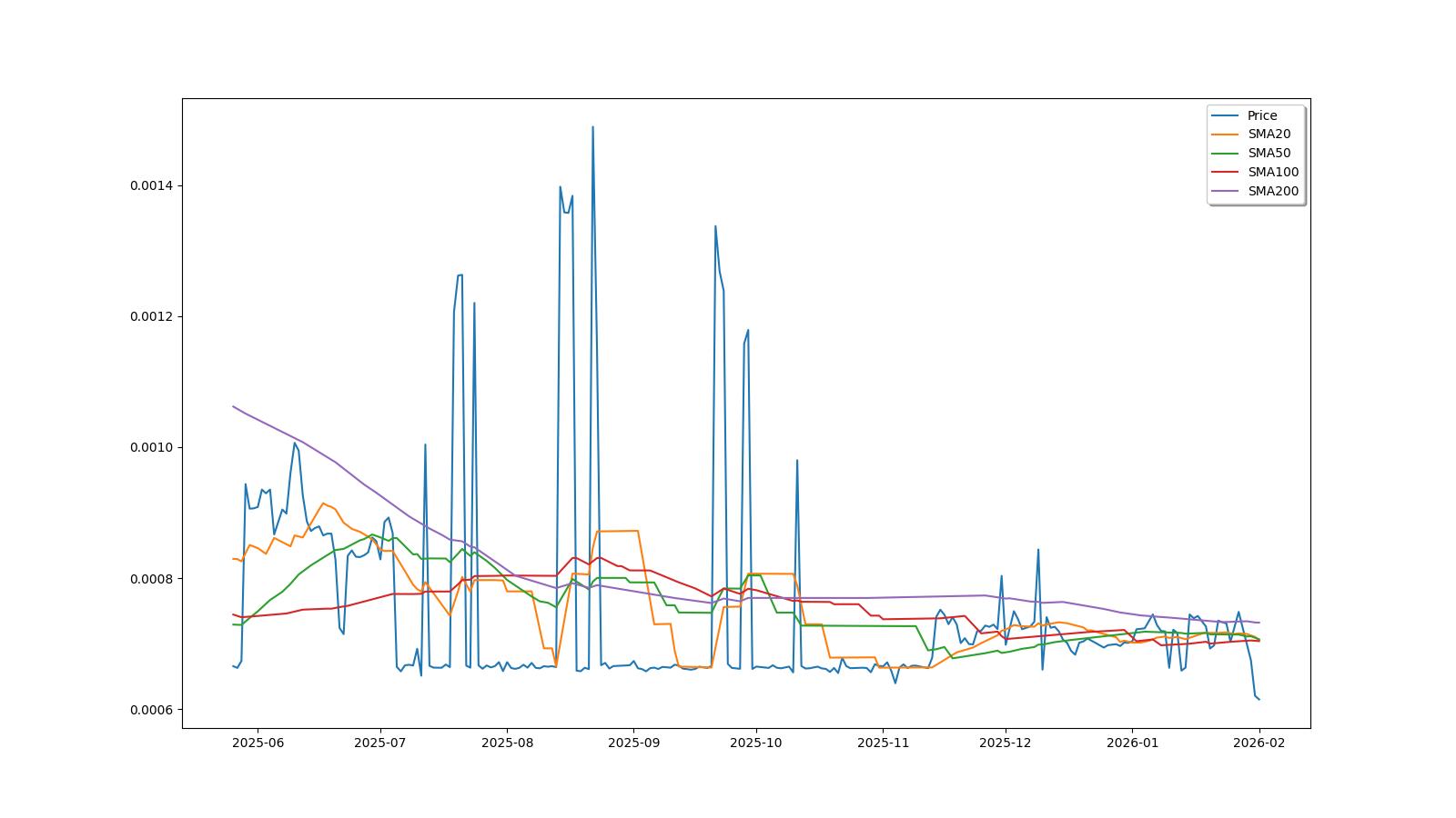 X8X Token Simple Moving Averages