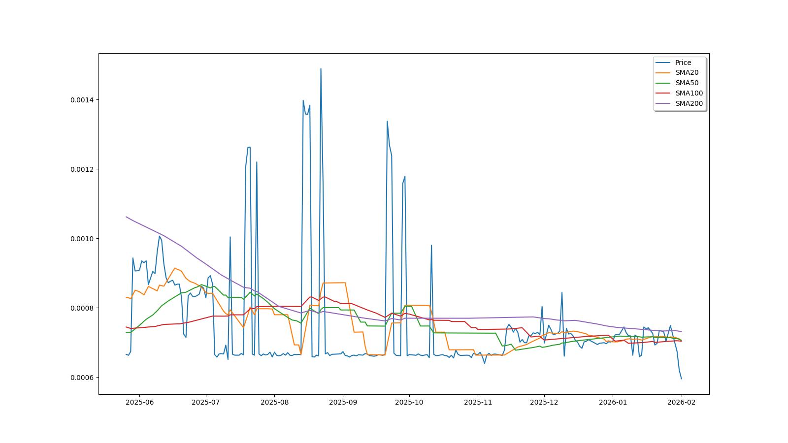 X8X Token Simple Moving Averages