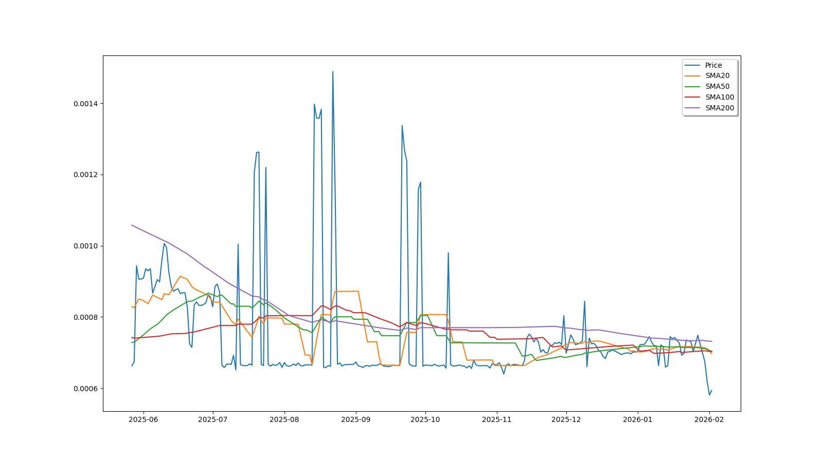 X8X Token Simple Moving Averages