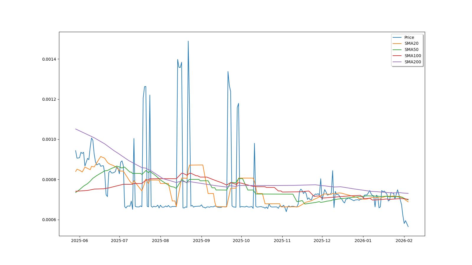 X8X Token Simple Moving Averages